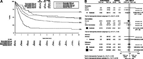 Impact Of Flt3 Tkd Mutation Status On Os Stratified According To Download Scientific Diagram