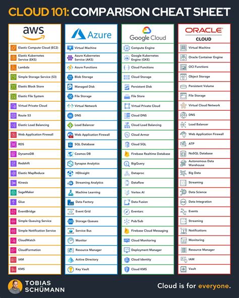 Cloud Comparison Cheat Sheet Bharath Kumar Reddy