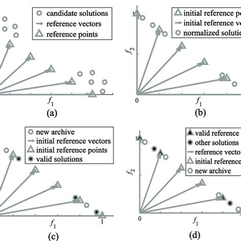 An Illustration Of The Procedure Of Archive Update And Reference Vector Download Scientific
