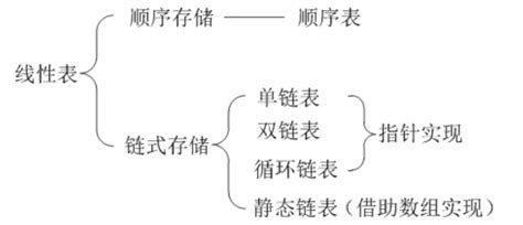 数据结构 顺序表、链表和数组是逻辑结构还是物理（存储）结构？顺序表是逻辑结构还是存储结构 Csdn博客