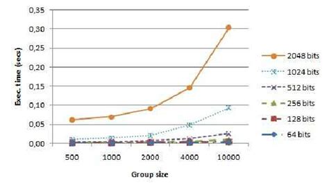 Member Execution Times For Different Ticket Lengths And Network Sizes