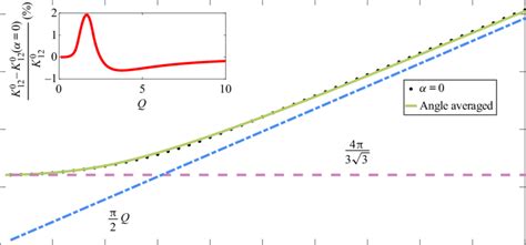 The collision rate for α 0 dotted nonlinear curve and the rate Download Scientific Diagram