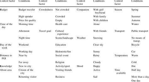 Context Factors Used In The Web Survey Download Table