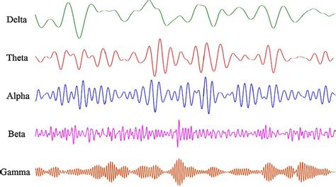 The Waveforms Of Five EEG Bands Download Scientific Diagram