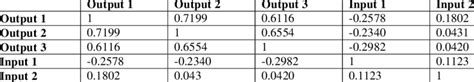 bivariate correlations among output and input variables download table