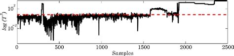 Figure 1 From Quality Related Fault Detection In Industrial Multimode Dynamic Processes