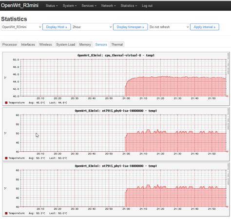 Luci App Statistics Sensors Graph Scales Installing And Using Openwrt
