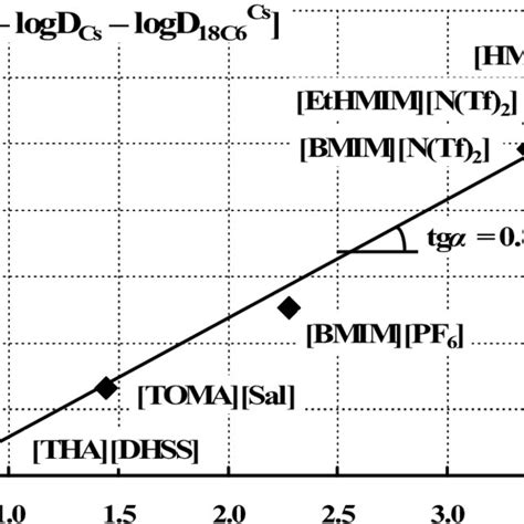 A Plot Of LogD Cs C LogD Cs LogD C Cs Vs LogK RTIL For Download Scientific