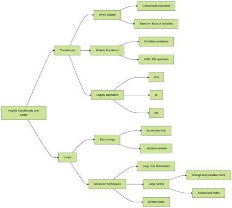 master ansible conditionals and loops efficient playbook creation
