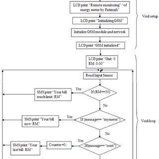 PDF GSM Based Smart Energy Meter With Arduino Uno