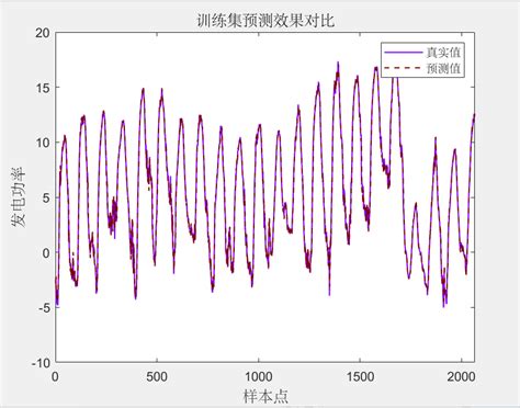 基于卷积神经网络（cnn）的数据时序预测（单输入输出）cnn时序特征提取 Csdn博客