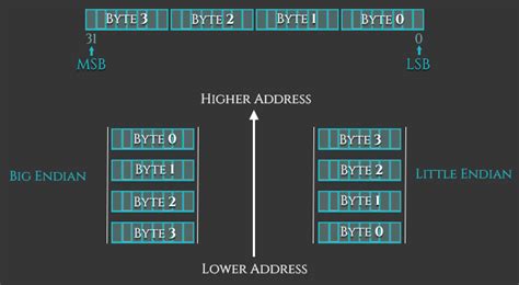 Arm Data Types And Registers Part 2 Azeria Labs