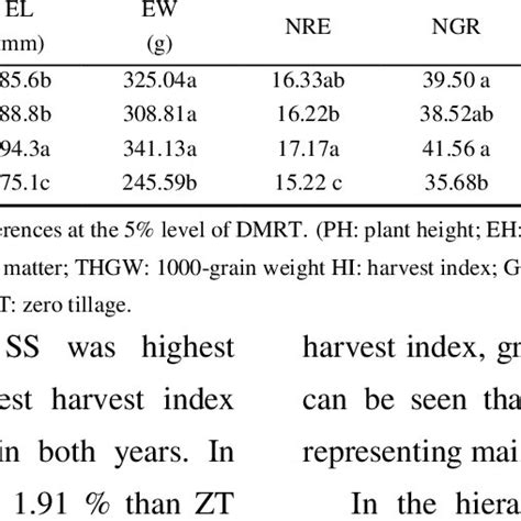 Mean Comparison Of Grain Yield And Yield Components Of Maize Under Download Scientific Diagram