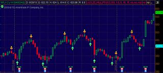 3 Level ZigZag Session High Low Indicator Custom Thinkorswim TOS Indicator PatternSmart Com