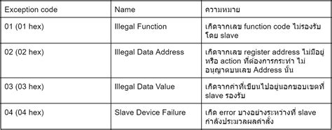 Modbus คืออะไร Ndr Solution Thailand Co Ltd