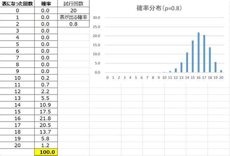 【excel】エクセルで確率分布関数（二項、ポアソン、正規）の使い方を解説！ りけろぐ