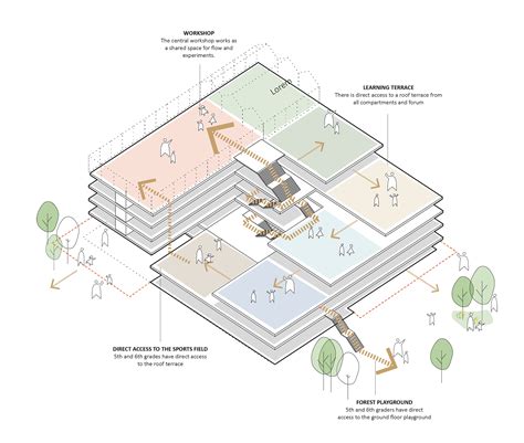 Heinrich Hertz School Nord Architects Classroom Architecture Architecture Concept Diagram