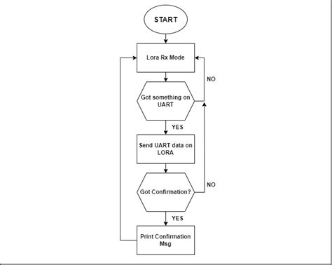 How Communication Works Between Two Lora End Node Devices