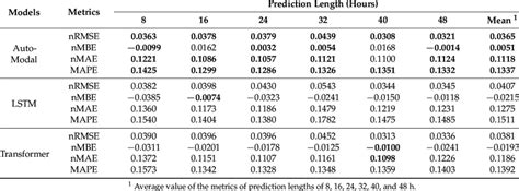 Metrics Of The Auto Modal And Nlp Models With Different Prediction