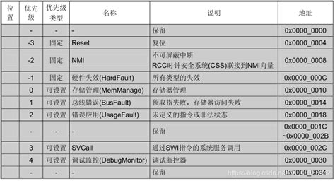 十、stm32中断系统global Interrupt Csdn博客