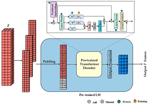 Spatialtemporal Transformer Networks For Traffic Flow Forecasting Using A Pre Trained Language