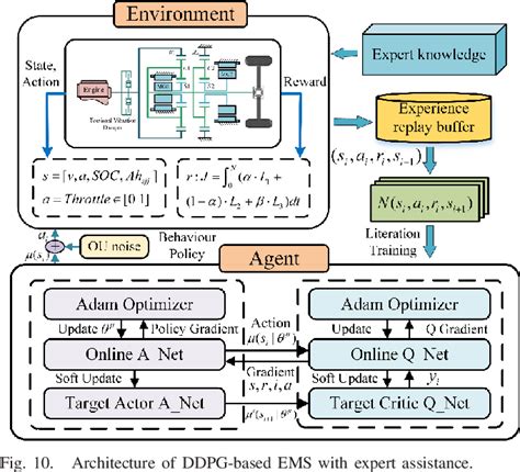 Figure 10 From Battery Health Aware And Deep Reinforcement Learning Based Energy Management For