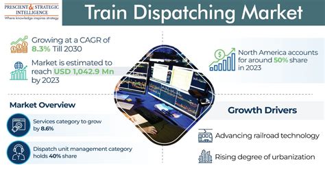Train Dispatching Market To Reach Usd 181 Billion By 2030 Technology