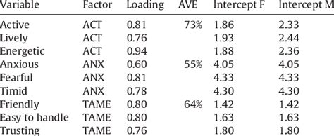 Standardized Factor Loadings Average Variance Extracted For Each Download Scientific Diagram