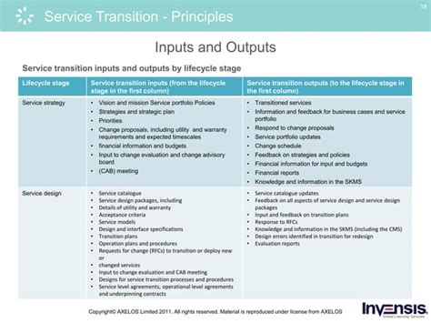Itil Intermediate Service Transition Course Preview Ppt