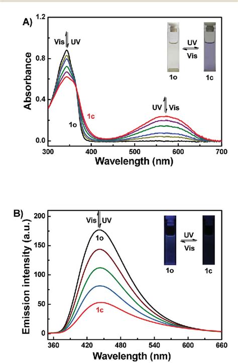 Figure 1 From A Highly Selective Fluorescence “turn On” Sensor For Ca2 Based On Diarylethene