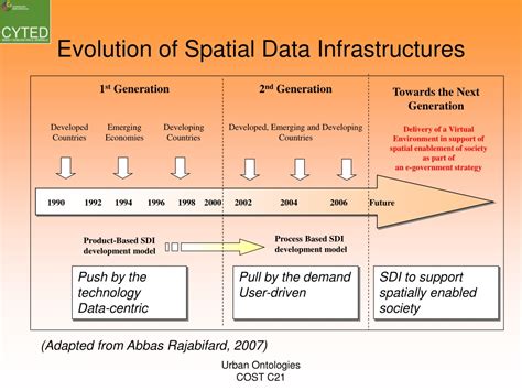 Ppt Ontologies For Sustainable Development Bridging Gaps Through Spatial Data Infrastructures