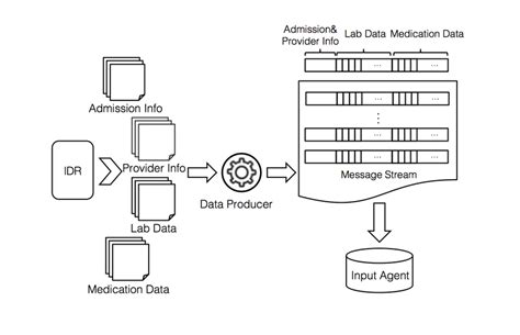 The Workflow Of Data Producer For Each Patient Admission There Is At