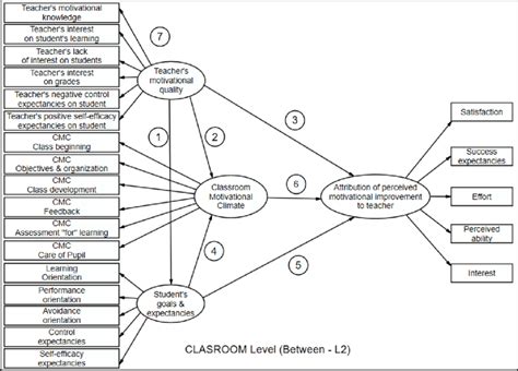 Base Model Multilevel Regression Analysis With Latent Variables Level