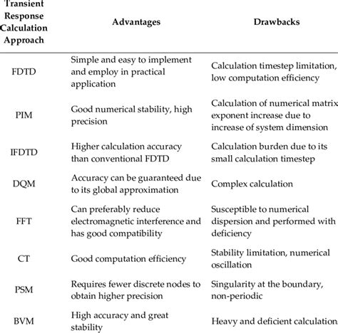synthesis of transient response calculation approach finite difference