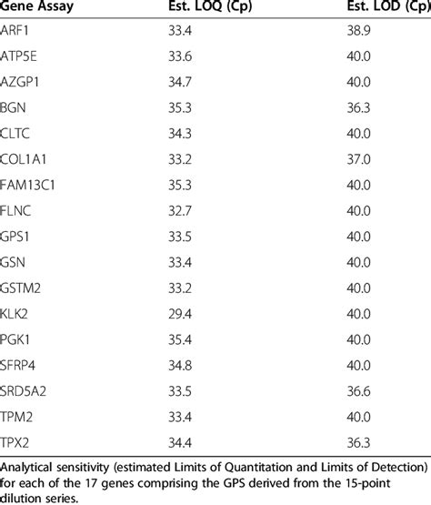 Limits Of Quantitation And Detection Download Table