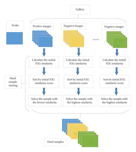 The Diagram Of Hard Sample Mining Module Download Scientific Diagram