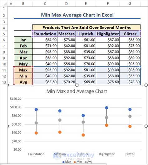 How To Create A Min Max Average Chart In Excel 4 Steps Exceldemy