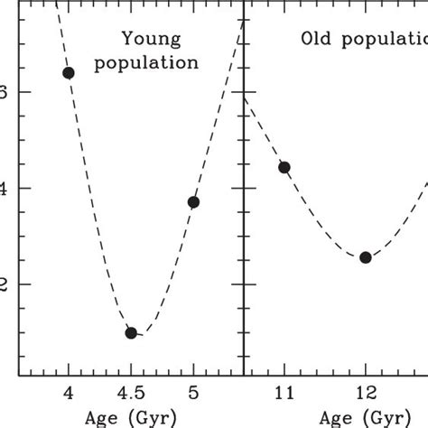 Isochrone Fitting The Value Of The χ 2 Parameter See The Text For Its Download Scientific
