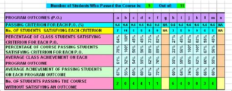 An Example Of Direct Assessment Data Required For End Of Semester