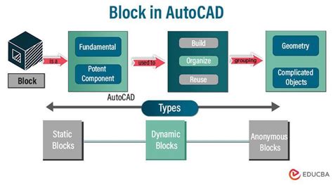Educba On Linkedin Block In Autocad Creating Blocks For Efficient Design