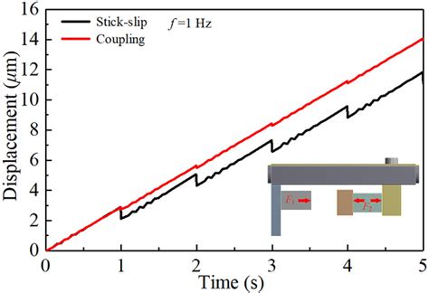 Figure 5 From A Smooth Drive Scheme For Piezoelectric Stage By Coupling Of Stick Slip Motion And