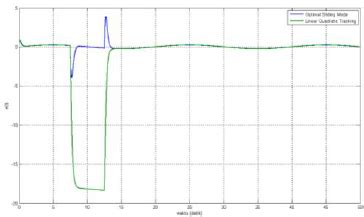 B Control Signal Of Second Case Download Scientific Diagram