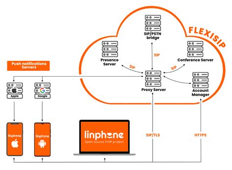 Product Overview Linphone