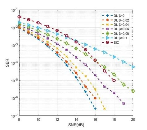 SER Performance With Channel Estimation Error Download Scientific Diagram