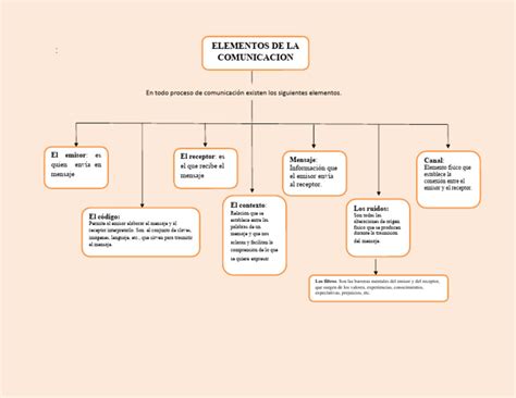 Mapa Conceptual De Los Elementos De La Comunicacion Pdf