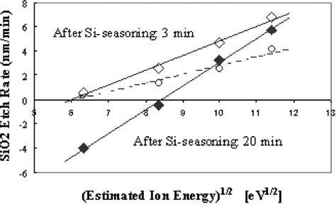 Sio 2 Etch Rates After Si Seasonings As A Function Of The Estimated Ion