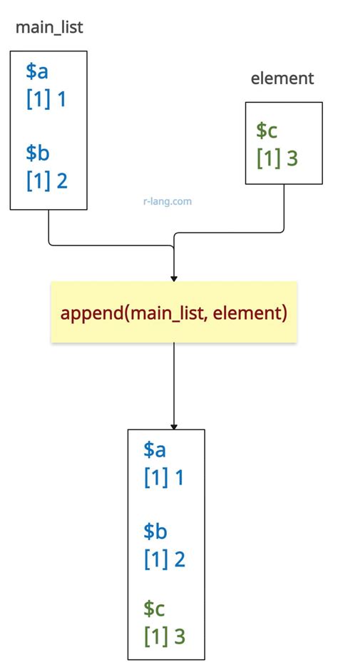 R Append Function Complete Guide