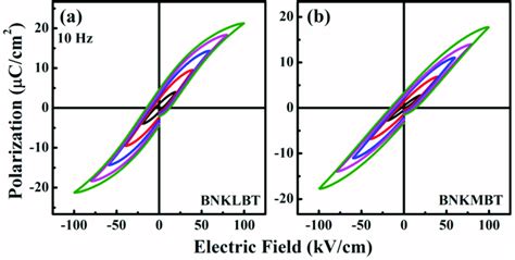 Ferroelectric Analysis By Polarization Vs Electric Field P−e Loops Download Scientific