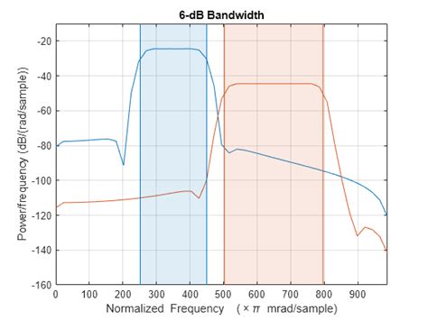 Powerbw Power Bandwidth Matlab