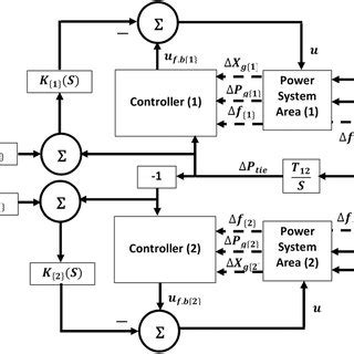 Adaptive Control Mechanism For Singlearea Power System Download Scientific Diagram